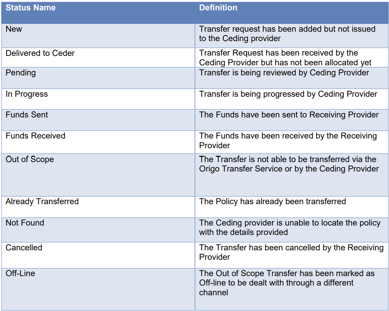 Transfer Status Definitions – Unipass Identity